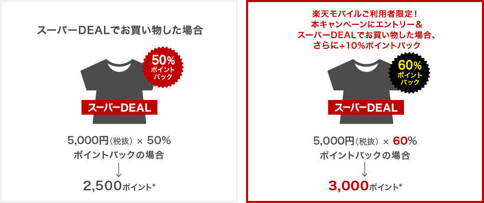 【楽天市場】楽天スーパーDEAL｜楽天モバイルご利用者限定！エントリー＆対象のスーパーDEAL対象アイテムをご購入で＋10％ポイントバック